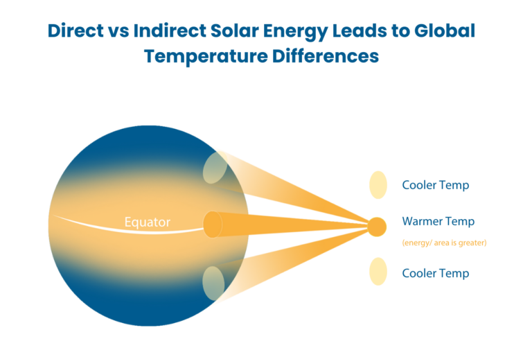 Seasons And Circulations | Ask A Meteorologist